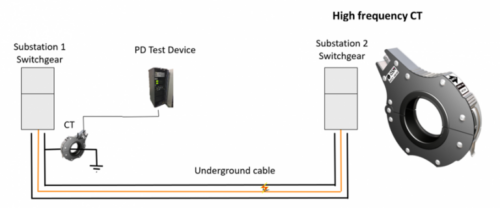 Cable Partial Discharge Sensors Application – HFCT - IPEC